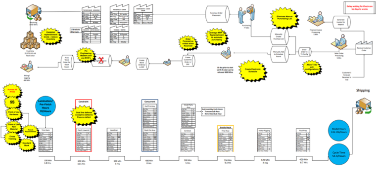 Unlocking Efficiency: The Power of Value Stream Mapping | WM Synergy